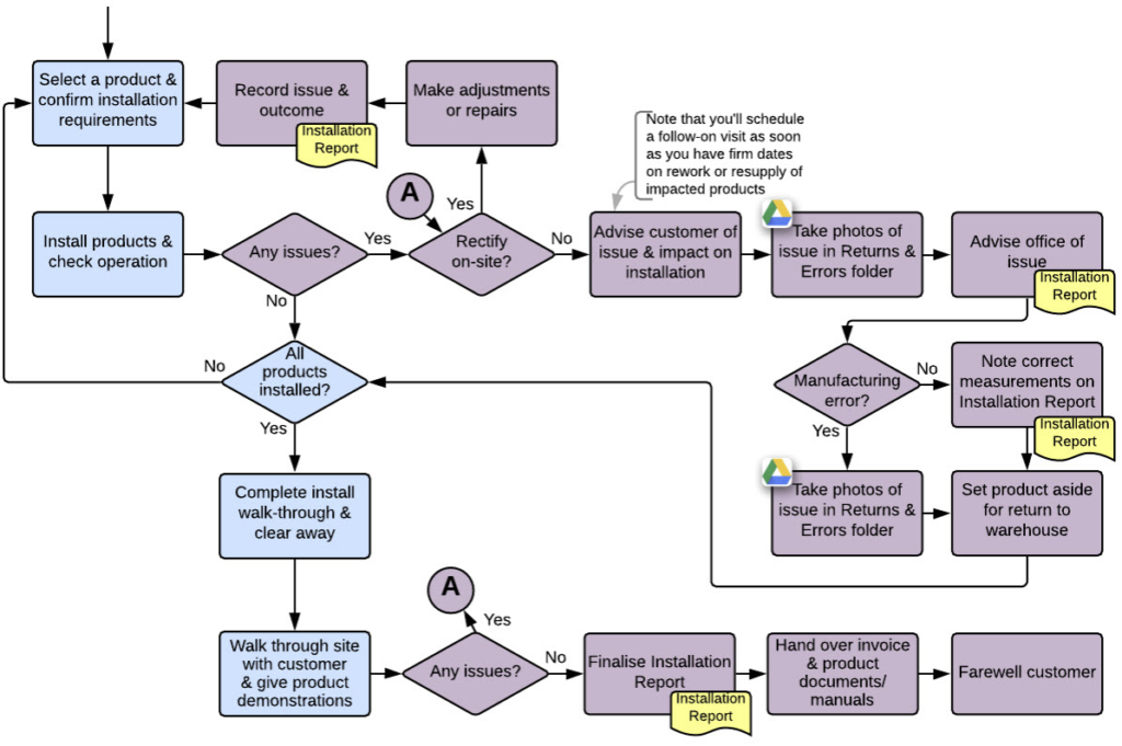 What is Business Process Mapping? - Brain In A Box